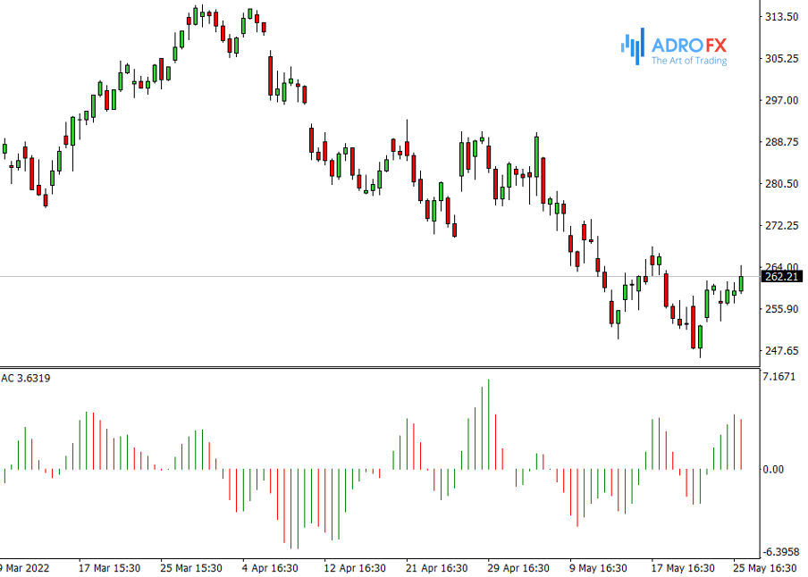 Bill Williams Indicators | AdroFX Bill Williams Indicators | AdroFX